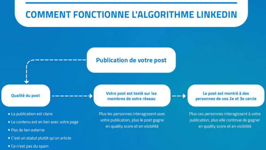 Yalink | Améliorer son LinkedIn pour trouver des missions